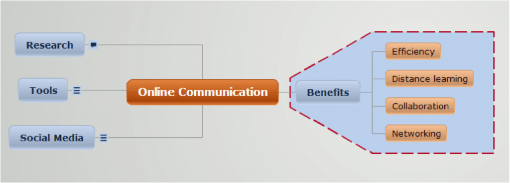 6 Simple Ways to Accelerate your Learning with Mind Mapping - eLearning ...