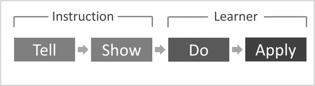 Tell, Show, Do, Apply: The Anatomy Of Good Instruction