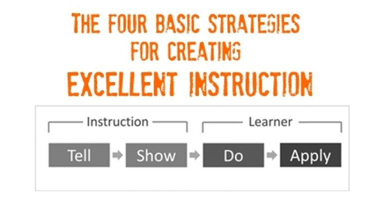 Tell, Show, Do, Apply: The Anatomy Of Good Instruction
