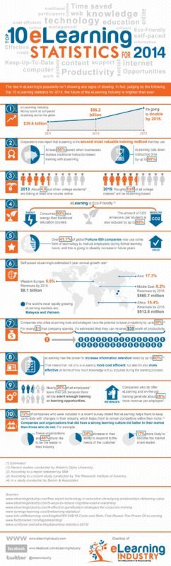 Top 10 e-Learning Statistics for 2014 You Need To Know - eLearning Industry