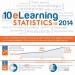 Top 10 E Learning Statistics For 2014 You Need To Know Elearning Industry