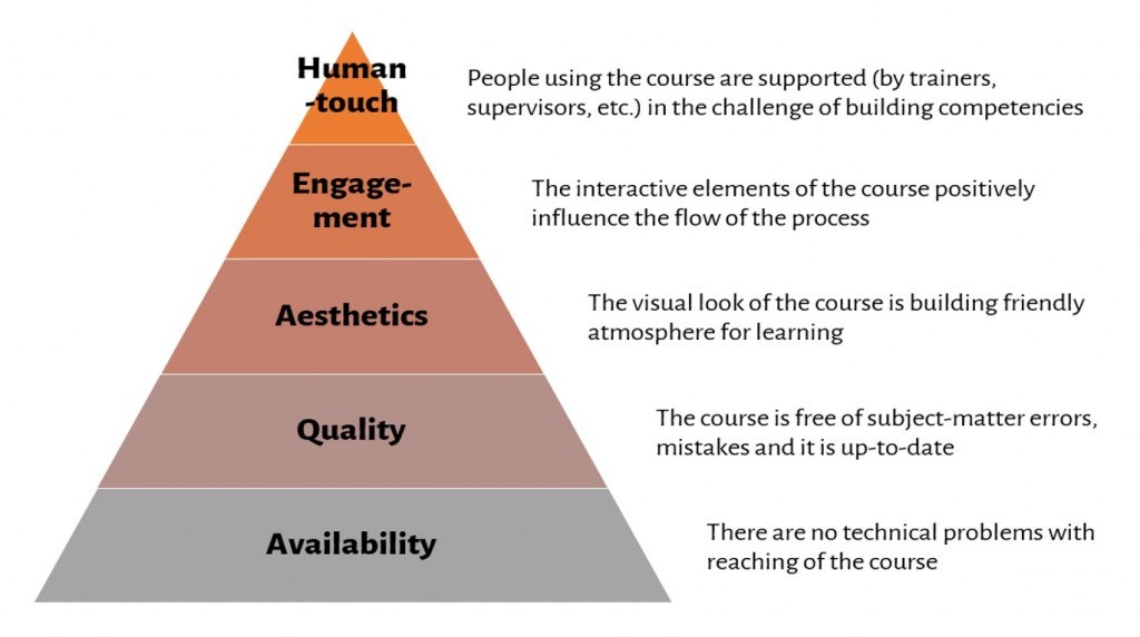 eLearning Course Hierarchy Of Needs: 5 Key eLearning Challenges ...