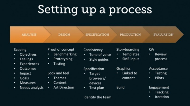 5 Phases To Set Up A Successful eLearning Production Process ...