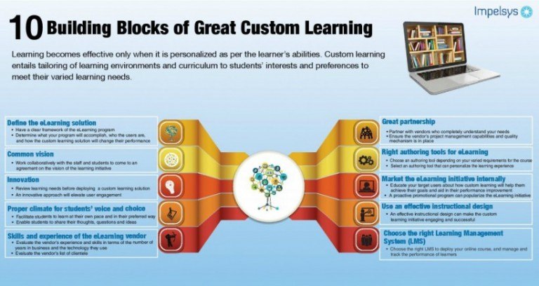 10 Building Blocks Of Great Custom Learning - eLearning Industry