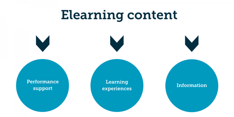 What Type Of eLearning Content Should You Create? - eLearning Industry