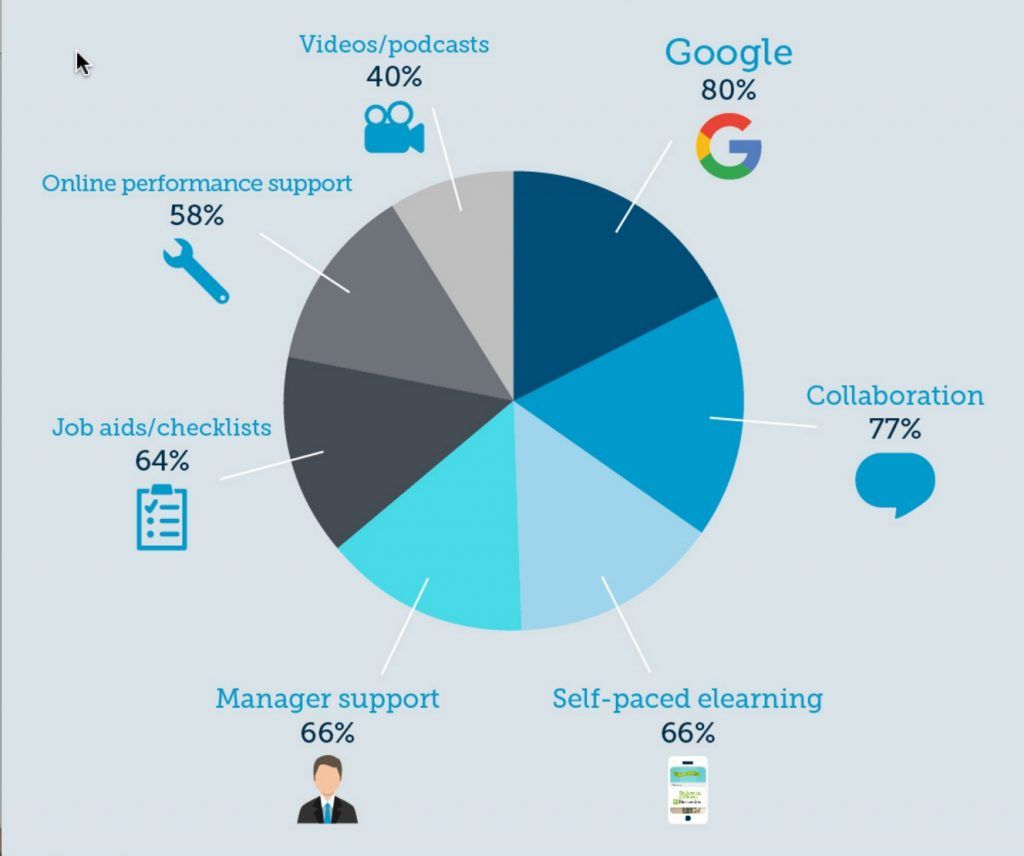 Modern Learning: 6 Reasons Why Learning Has Changed Forever - eLearning ...