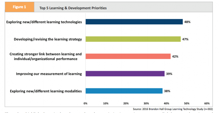 Brandon Hall Report: New Learning Technologies Priority