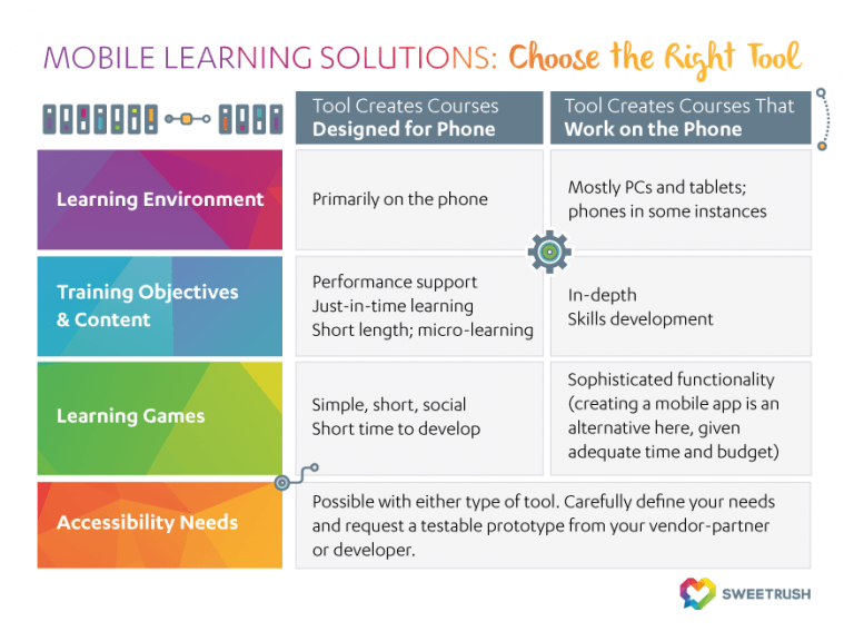 Choosing The Right Tool For Mobile Learning Solutions - eLearning Industry