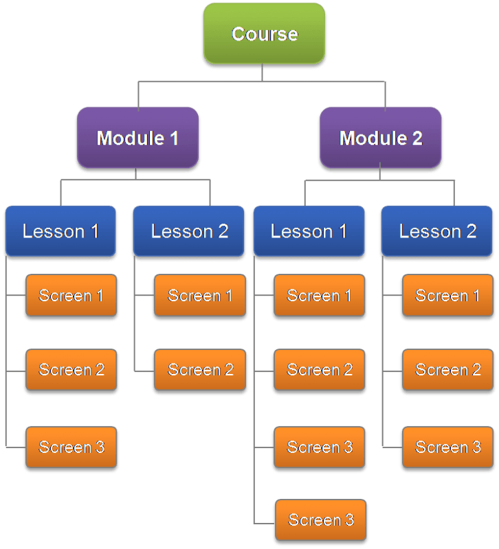 Content Chunking: The Basis To An Engaging And Well-Designed Course ...