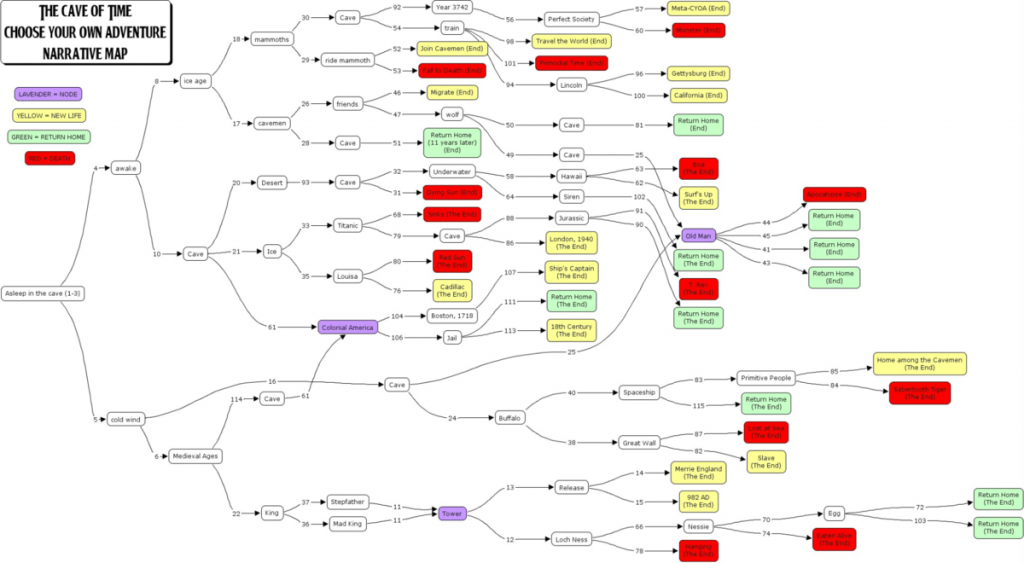 Branching Scenarios: What You Need To Know - eLearning Industry