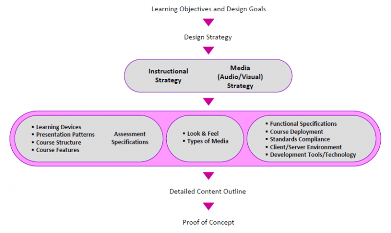 Instructional Design Strategy: What Is Its Role In eLearning Design ...
