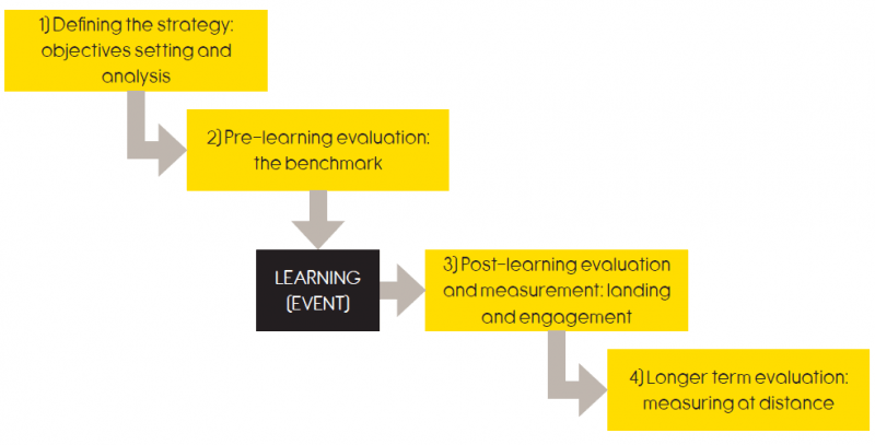 Practical Learning Measurement - eLearning Industry