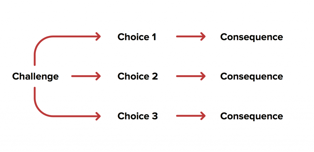 The 3 Cs Of Branching Scenarios - eLearning Industry