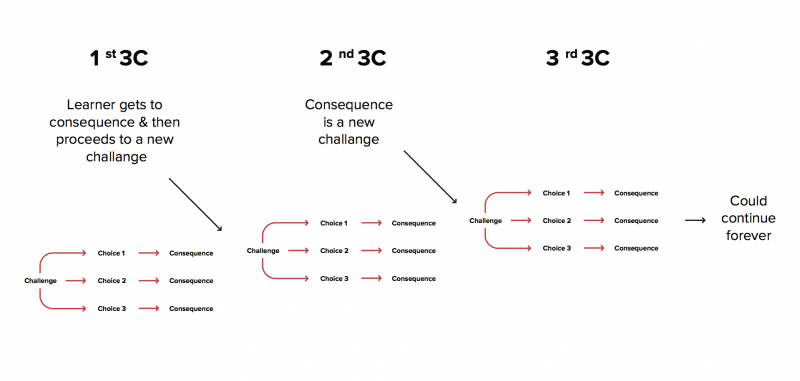 The 3 Cs Of Branching Scenarios - eLearning Industry