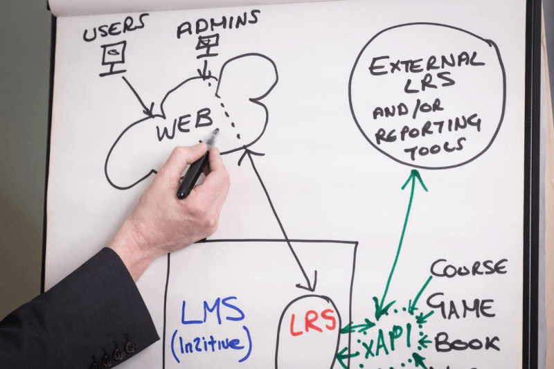 xAPI Enabled LMS: Tracking eLearning Experiences - eLearning Industry