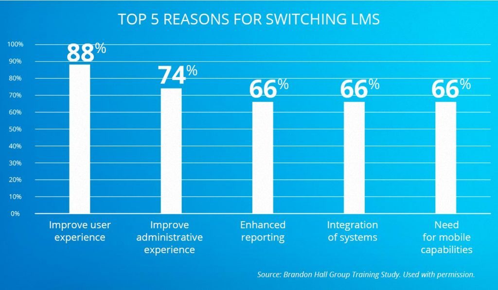 Learner Experience Is The Weakest Link In The eLearning Chain ...