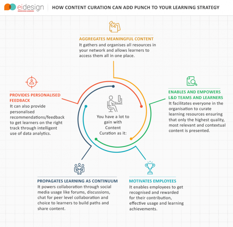 Why You Should Use Content Curation To Support Your Corporate Training ...