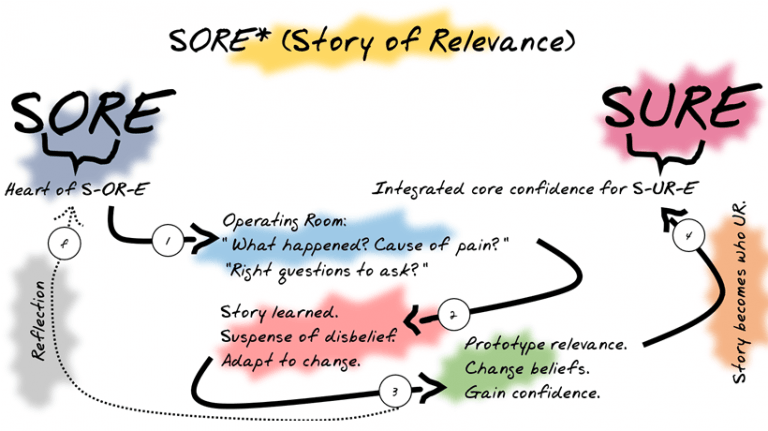 4 Steps To Ensure You Create Stories Of Relevance - eLearning Industry