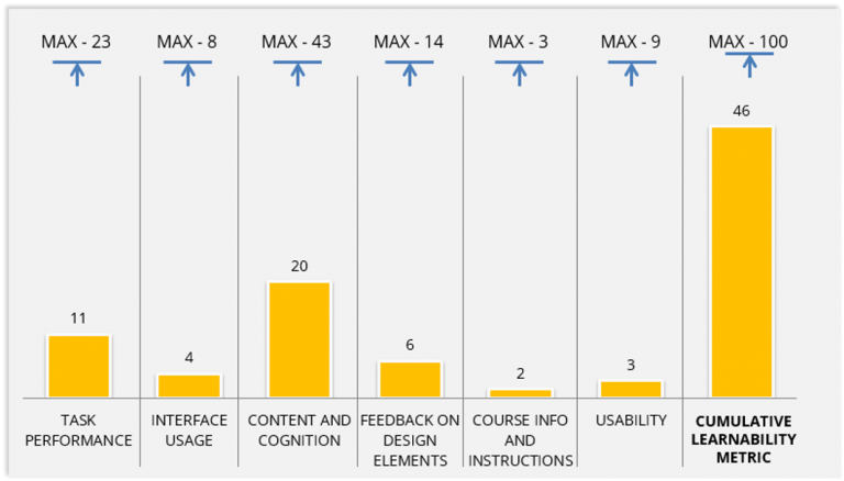 What Is Learnability Or Learning Effectiveness Of Online Courses?