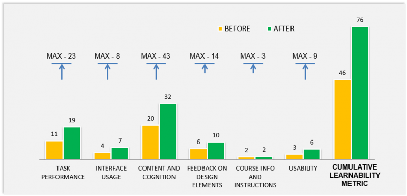 What Is Learnability Or Learning Effectiveness Of Online Courses?