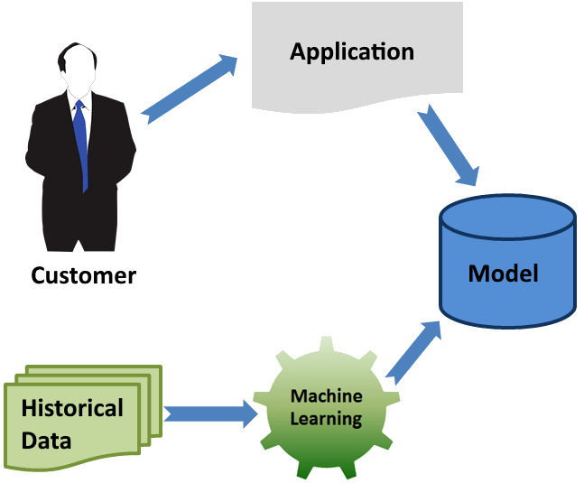 Machine Learning Process And Scenarios - eLearning Industry Machine Learning Process And Scenarios - eLearning Industry