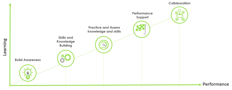 Leverage Microlearning To Enhance Learning Retention And Engagement ...