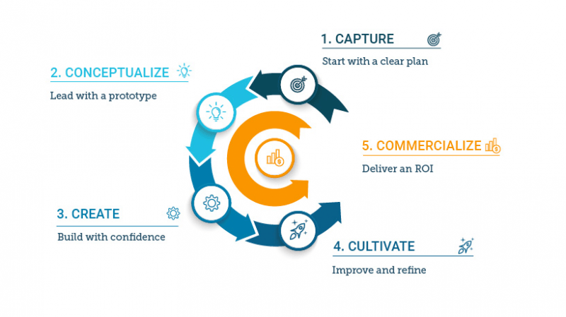 Introducing Elucidat's 5C Framework: A Smarter Way To Design eLearning ...
