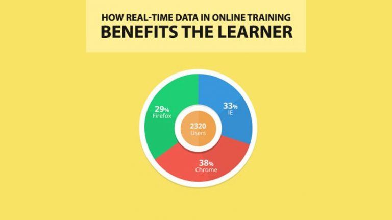 How Real-Time Data in Online Training Benefits the Learner - eLearning ...