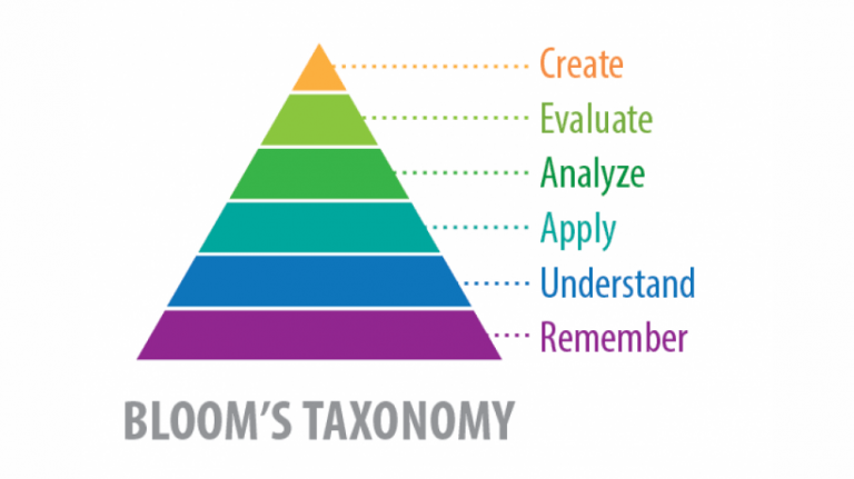 Applying Bloom's Taxonomy In eLearning - eLearning Industry