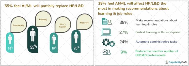 Survey Results - Impact Of AI/Machine Learning On Workforce Capability ...