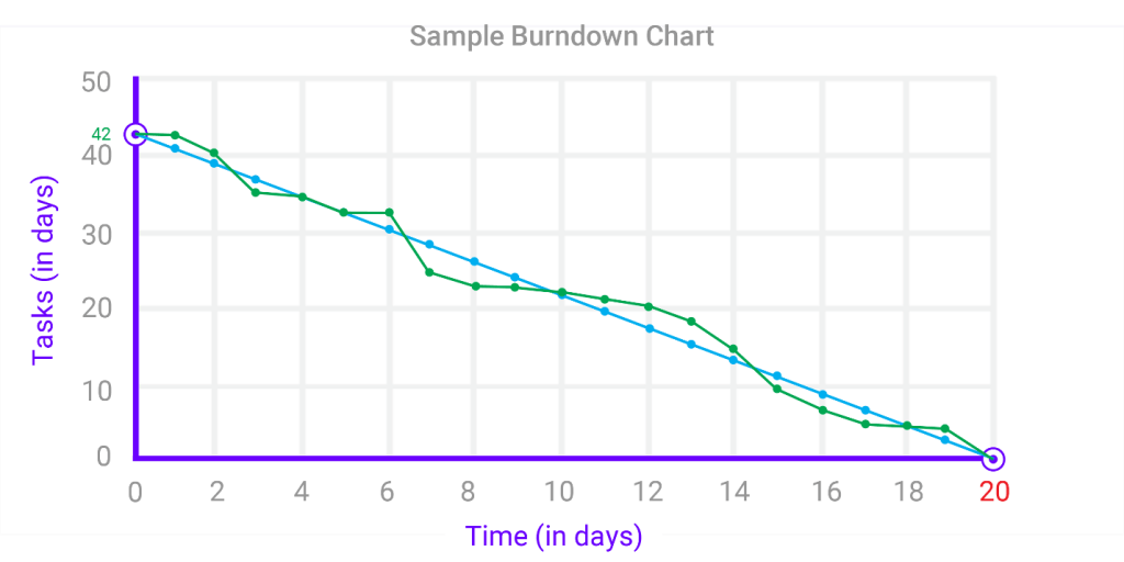 8 Components And Uses Of Burndown Charts In Agile Development ...
