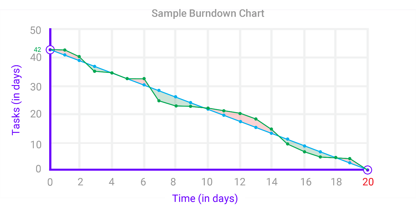 8 Components And Uses Of Burndown Charts In Agile Development