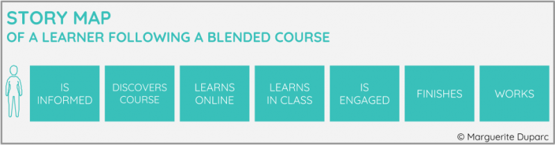 How Story Mapping Can Help You Boost eLearning Projects - eLearning ...