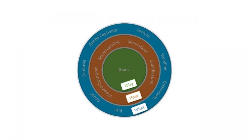 Why We Should Apply The Golden Circle Model To eLearning - eLearning ...