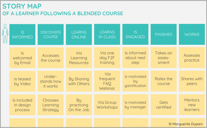How Story Mapping Can Help You Boost eLearning Projects - eLearning ...