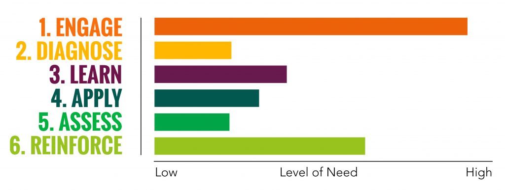 Designing Effective Learning Solutions: Part 2