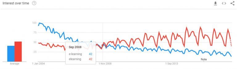 e-Learning Or eLearning? Confusion: It's All In A Word - eLearning Industry