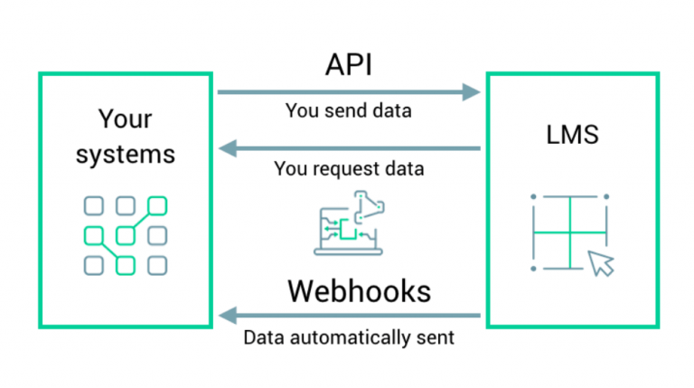 Why An LMS API Is The Single Most Important Feature For Training ...