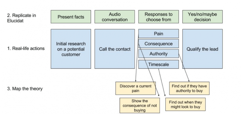 4 Essential Steps For Developing A Great eLearning Simulation ...