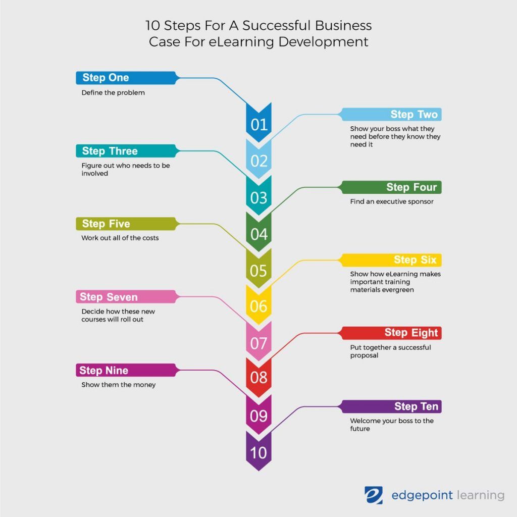 How To Make A Successful Business Case For eLearning Development ...