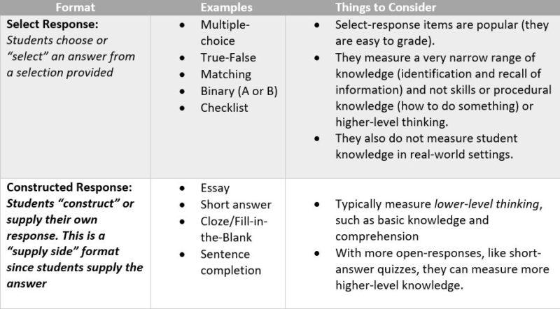 5 Guidelines For Creating Good Online Assessments