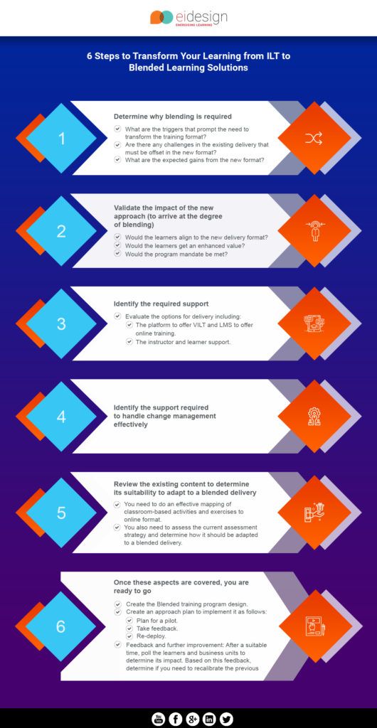 A Complete Guide On Blended Learning Solutions Elearning Industry