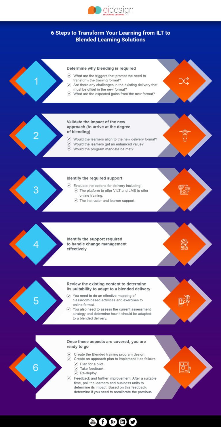 A Complete Guide On Blended Learning Solutions - eLearning Industry