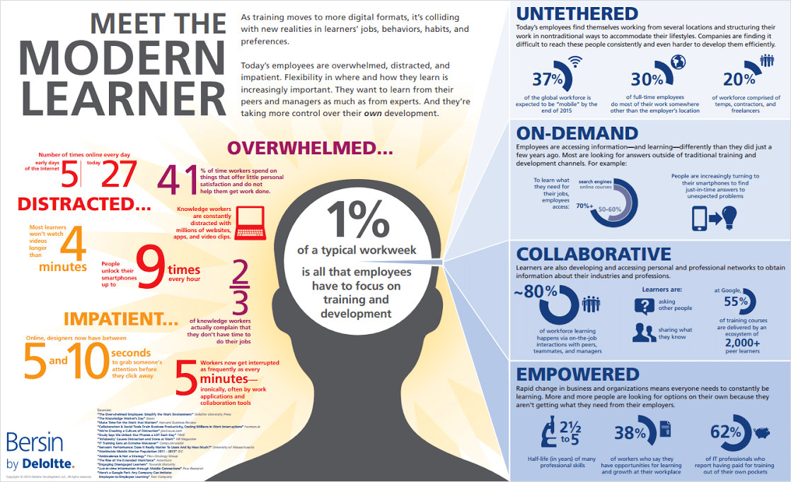 Microlearning And mLearning: The Two Trends You Should Adopt Right Now ...