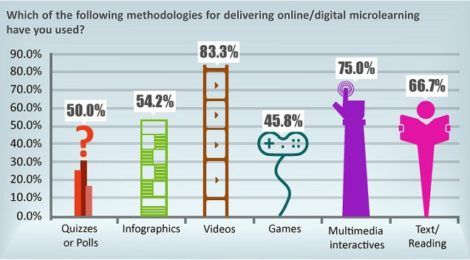 Microlearning Research: What, How, When - eLearning Industry
