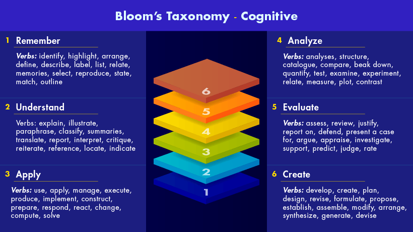 How To Write Effective Learning Objectives To Support Your Blended 