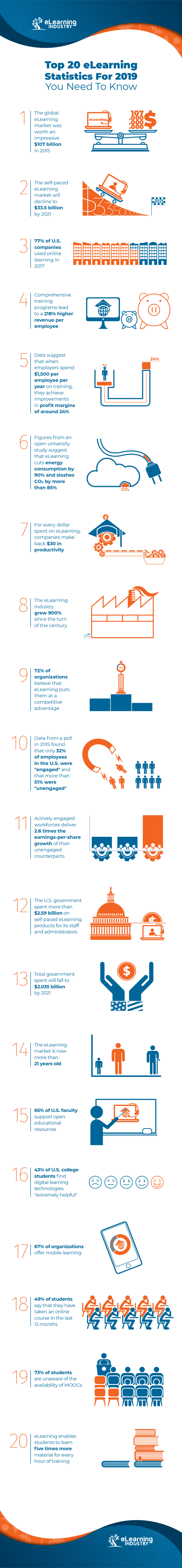 Top 20 Elearning Statistics Elearning Industry