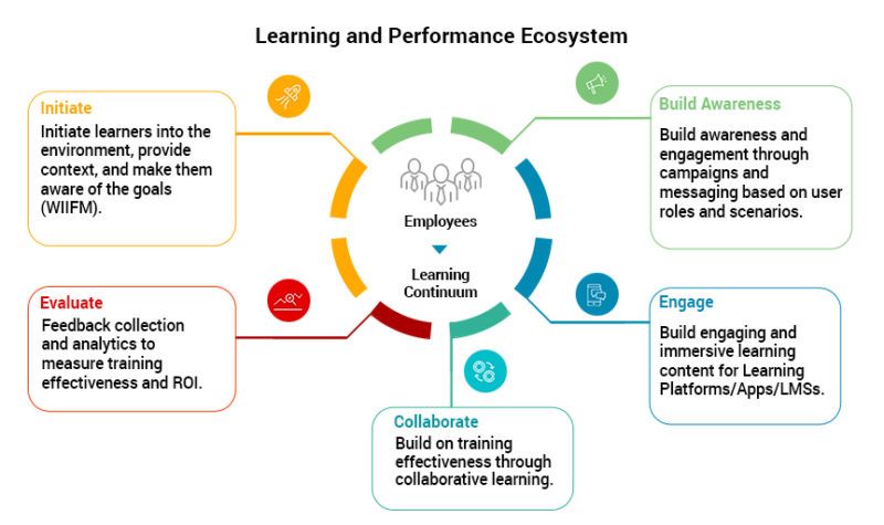 Employee Learning And Performance - eLearning Industry