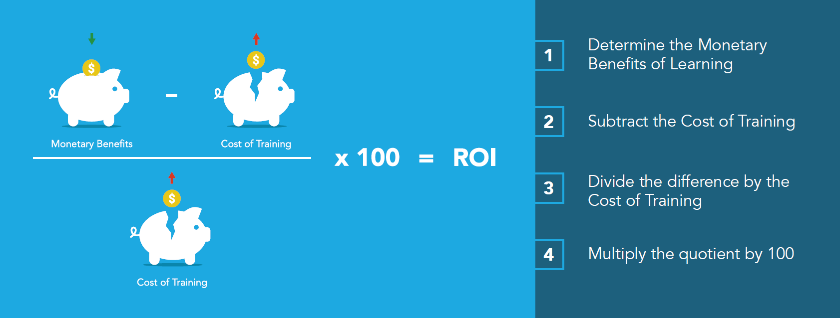 Triple Bottom Line Of Learning For Measuring ROI - eLearning Industry