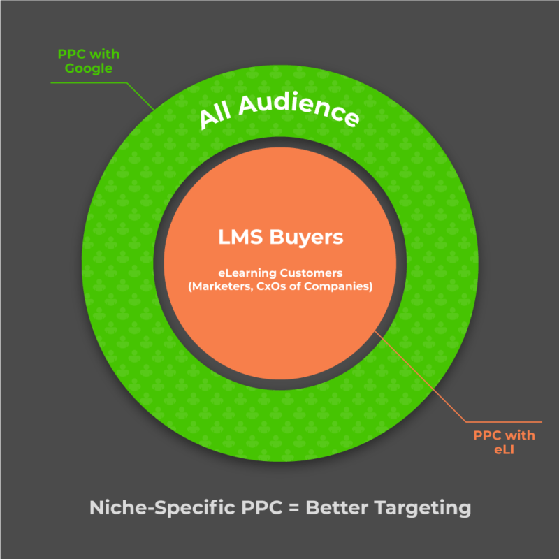 The Complete PPC Campaign Guide For LMS Software [2019]